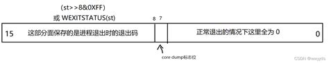 进程控制浅谈 Fork、exit、wait、exec进程执行系统通用fork、wait0、exit0时操作系统分别要进行哪些