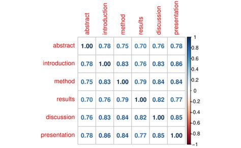 Inter Correlations Between Different Section Numeric Equivalent Grades