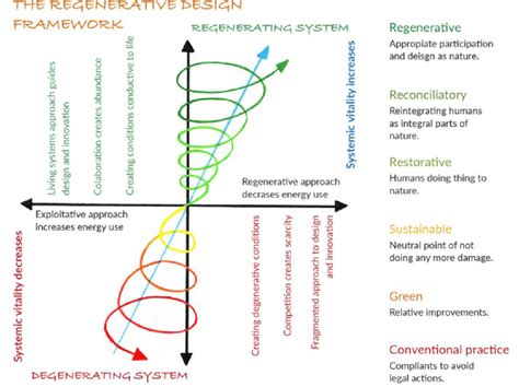 The Regenerative Design Framework As Presented In Wahl 2016p46