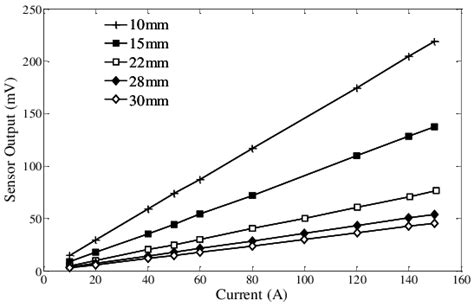 Experimental Sensor Output Voltage For Various Currents Download