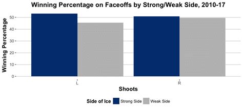 Tyler Dellow Why Faceoffs On The Right Side Are Kryptonite For Auston Matthews Nazem Kadri