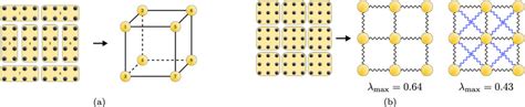 A A 8×8 Square Lattice Of Physical Qubits Grouped In Eight Blocks Of