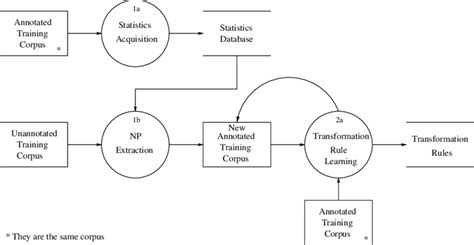 Training Procedure Of Chinese Noun Phrase Extraction System Download Scientific Diagram
