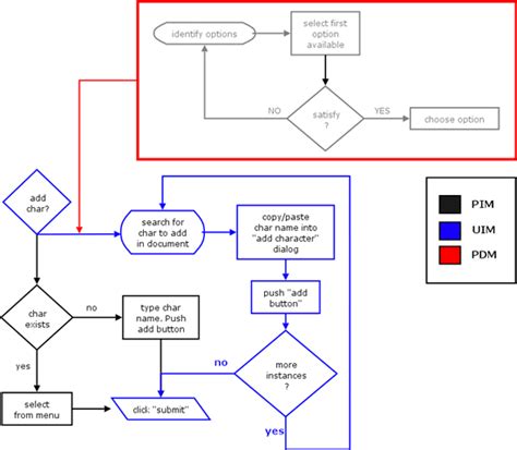 Interaction Modeling Boxes And Arrows