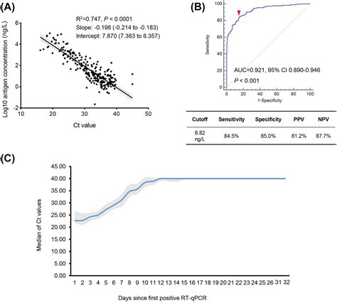 Application Of Ultrasensitive Assay For Sars Cov 2 Antigen In