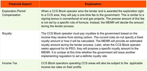 New Regulation For Ccs Blocks In Indonesia Is The Puzzle Complete