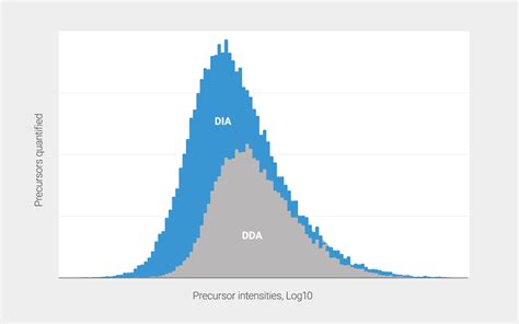 5 Reasons Why Dia Can Elevate Your Proteomics Research