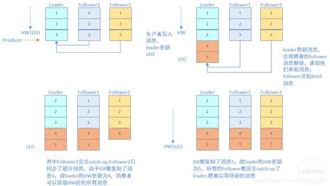 Kafka 主从同步入门kafka主从同步 Csdn博客