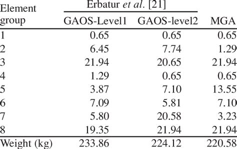 The Comparison Table For 25 Bar Space Truss Optimal Cross Sectional