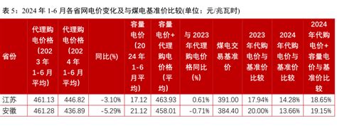2024年1 6月各省网电价变化及与煤电基准价比较（单位：元兆瓦时） 2024年07月 行业研究数据 小牛行研