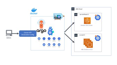 multi cluster management for kubernetes with cluster api and argo cd containers