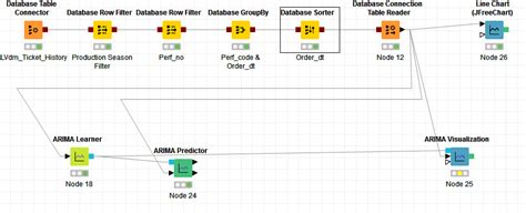 Arima Examples Knime Extensions Knime Community Forum