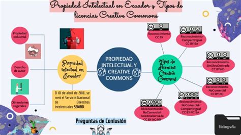 Mapa Mental Propiedad Intelectual Y Licencias Cc Evelyn Sánchez