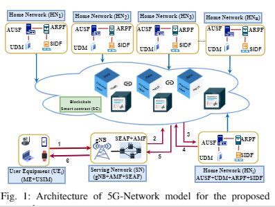 A Provably Secure And Efficient 5G AKA Authentication Protocol Using