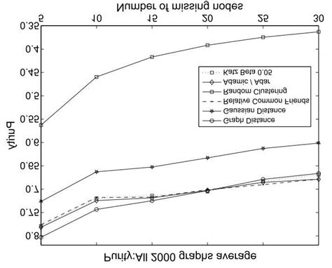 Comparing The Clustering Accuracy Purity Of Five Affinity Measures In