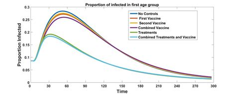 A Proportion Of Infected Population For First Age Group B