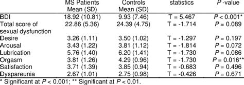 Mean Bdi The Total Score Of Sexual Dysfunction And Its Subscales In Download Scientific
