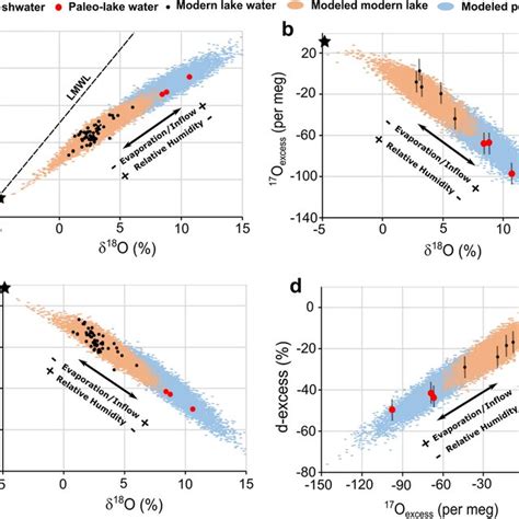 isotope mass balance modeling of the modern and paleo water of lake