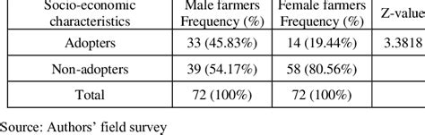 Classification Of Farmers Into Adopters And Non Adopters Download