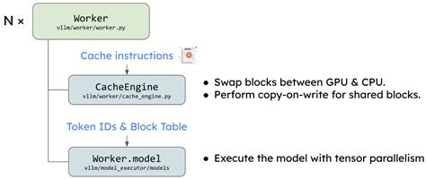 深入解析 Vllm：高性能 Llm 服务框架的架构之美（一）原理与解析vllm原理 Csdn博客