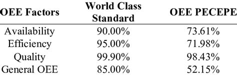 World Class Oee Standard Rates Download Scientific Diagram