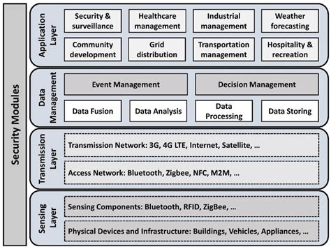 Layered Architecture Of A Generic Smart City 243 Download Scientific Diagram