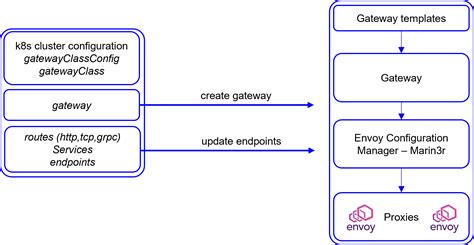 Platform And Component Architecture