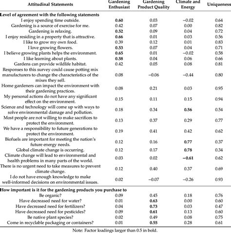Factor Analysis Attitudinal Variables Related To Environment And