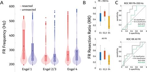 Correlates Of Fast Ripple Fr Resection Ratios And Relative Rates With