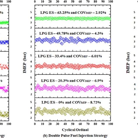 Coefficient Of Variation Of Imep At 18 Bar Bmep Download Scientific Diagram