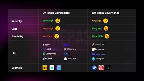 揭秘鏈上DAO治理模式以Snapshot為例 動區動趨 最具影響力的區塊鏈新聞媒體