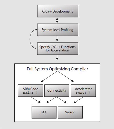 소프트웨어 정의software Defined 개발 방식 신호 처리를 한 차원 향상 시키다