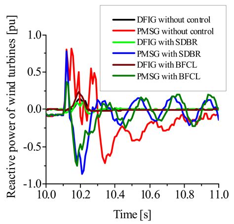 energies free full text augmentation of dfig and pmsg wind turbines