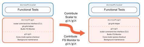 The Story Of Scalar The Github Blog