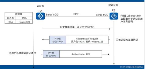 Ppp协议中的pap和chap认证pap鉴权 Csdn博客