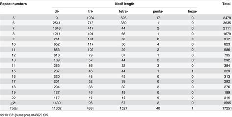 Summary Of Simple Sequence Repeat Ssr Types Based On The Number Of