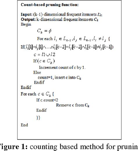 Figure 1 From Efficient Association Rule Mining Using Hybrid Techniques