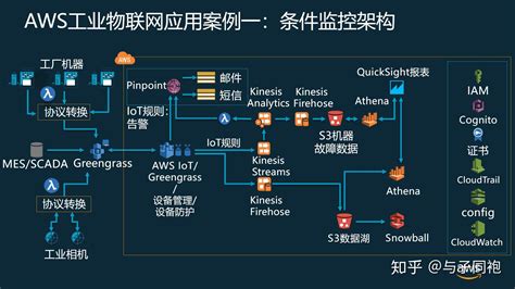 工业4 0面面观之十八基于AWS的工业物联网应用案例 知乎