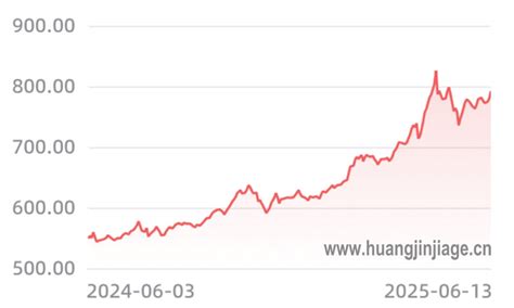 黄金最高价格是哪一年多少钱一克金价查询网