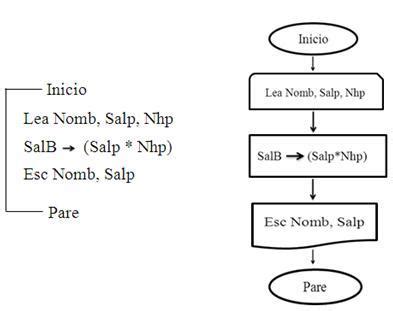 Pseudocodigo Mind Map