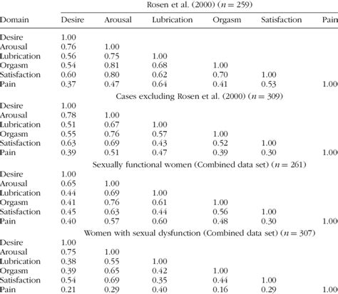 Interdomain Correlations For Female Sexual Function Index Fsfi Total