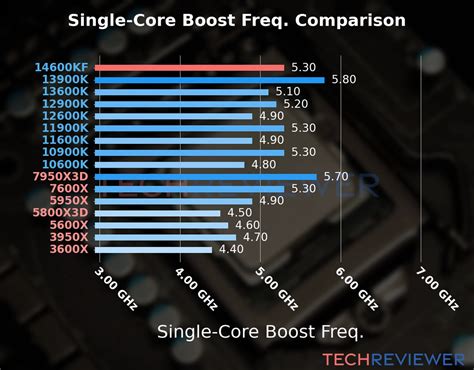 Is The Core I5 14600kf Cpu Good For Gaming Techreviewer