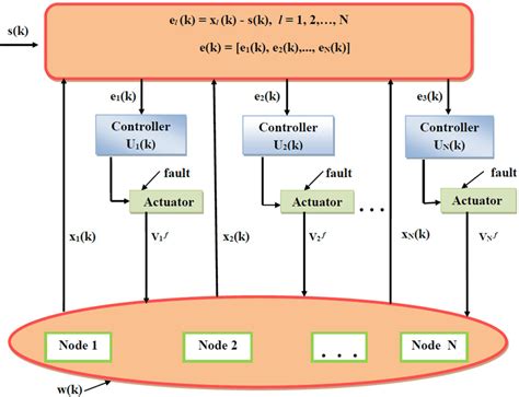 schematic diagram of synchronization with actuator faults download scientific diagram