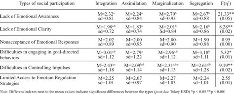 Multivariate Analysis Of Variance Manova Download Table
