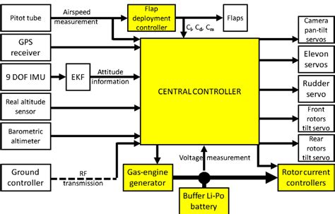 Control System Architecture Of The Uav Download Scientific Diagram