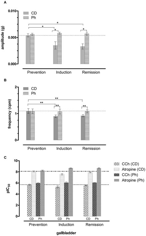 Gallbladder Spontaneous And Induced Motility Amplitude A And