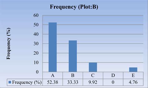 Showing The Frequency Percent Of Raunkiaers Frequency Class Plot B