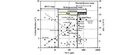 Choices Of Process For Residue Hydroconversion As A Function Of 343 °c Download Scientific