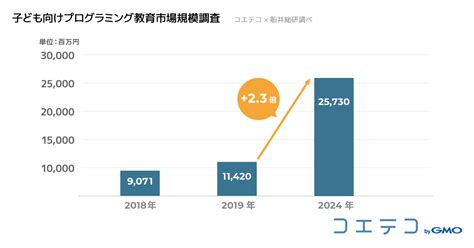 子ども向けプログラミング教育市場は2024年に 2019年の23倍、250億円超に拡大すると予測 ～ プログラミング教育メディア「コエテコ