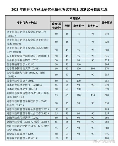 南开大学考研分数线报录比数据2022 2023备考 知乎